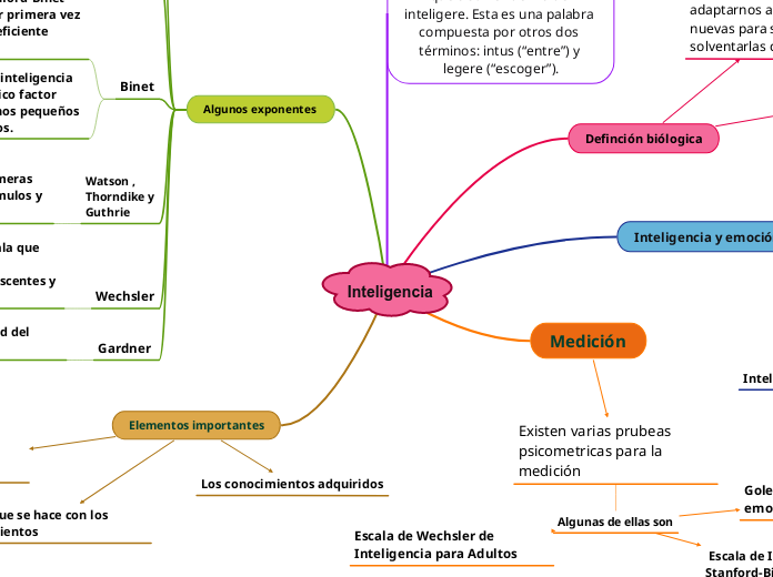 Inteligencia - Mind Map